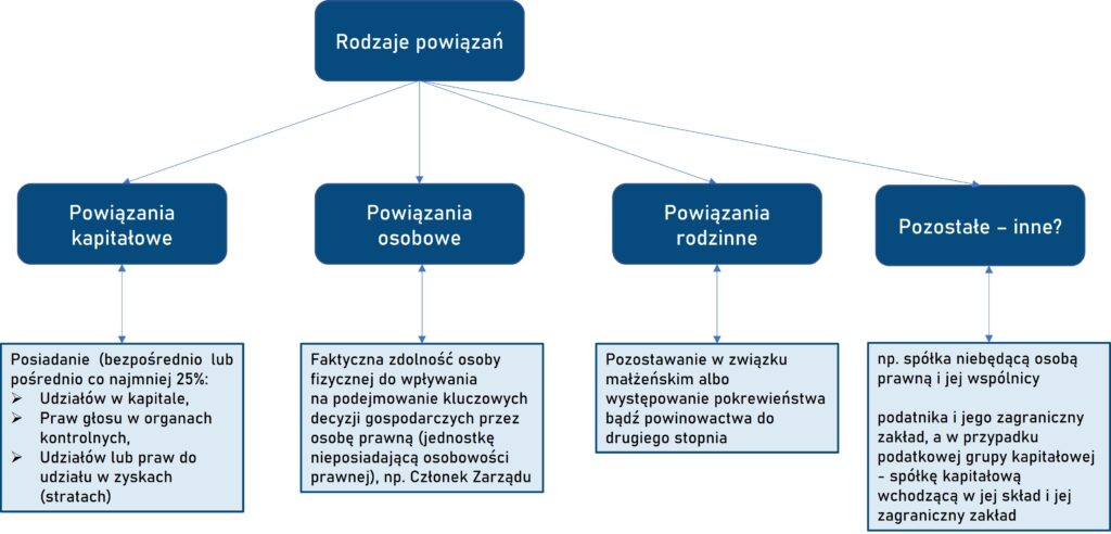Rodzaje i przykłady powiązań - Dokumentacjepodatkowe.pl